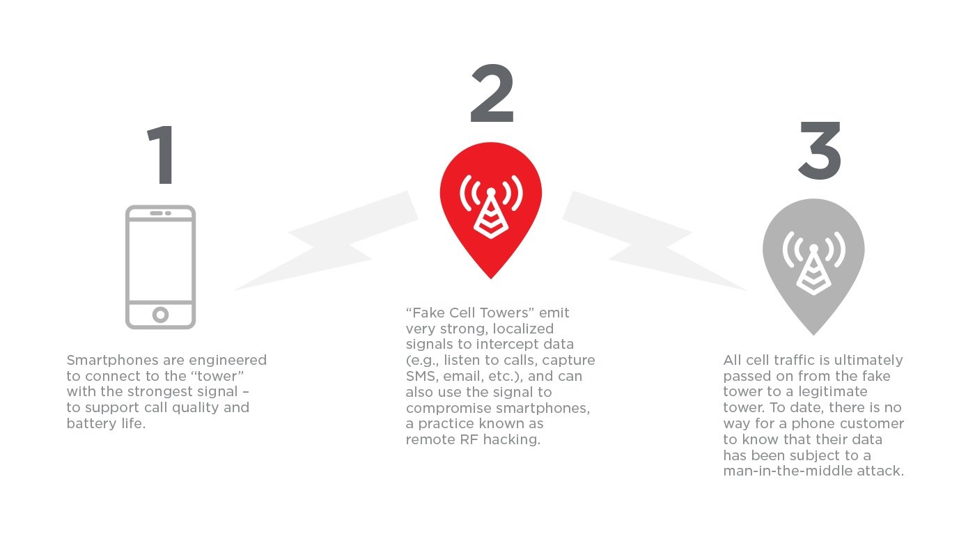 Protecting your smartphone from fake cell towers.