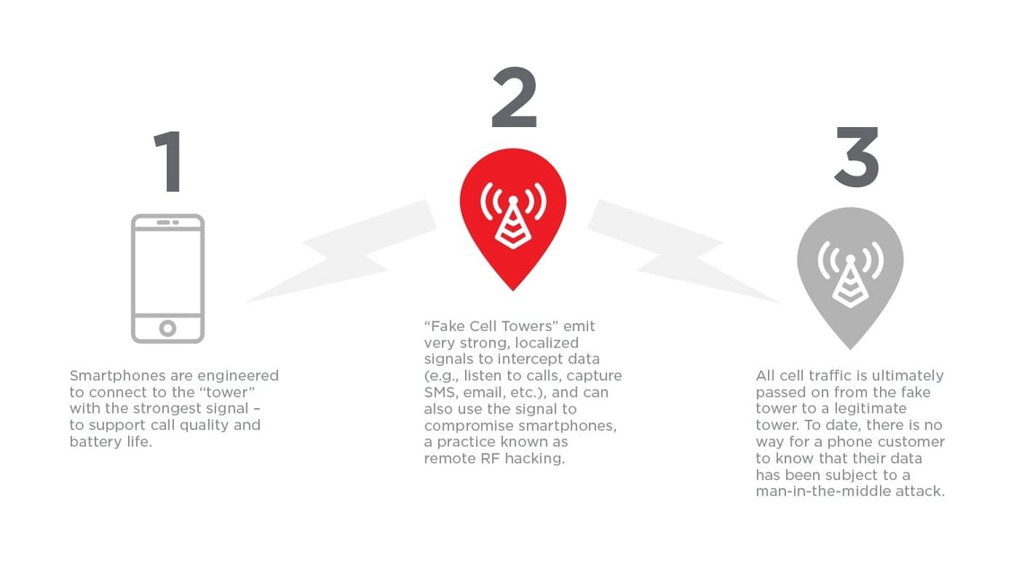 Protecting your smartphone from fake cell towers.
